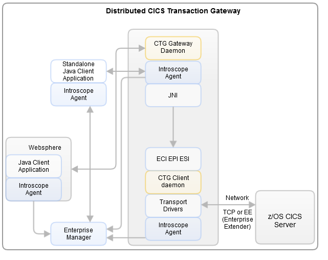 IBM CICS Transaction Gateway Quick Start Guide
